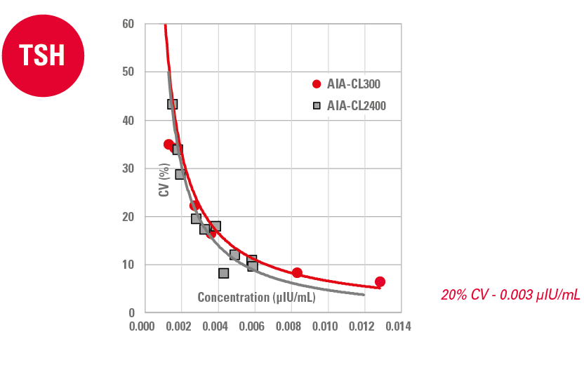 Automated Immuno Assay Analyser AIA-CL300 performance